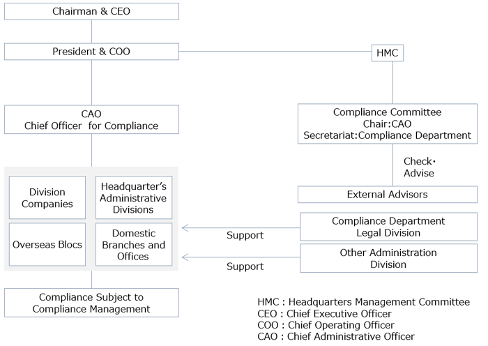 Compliance | ITOCHU Corporation