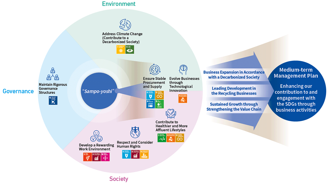 Our Sustainable History and Value Creation Model | ITOCHU Corporation