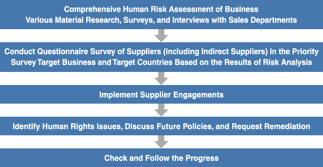 Respect and Consideration for Human Rights | ITOCHU Corporation