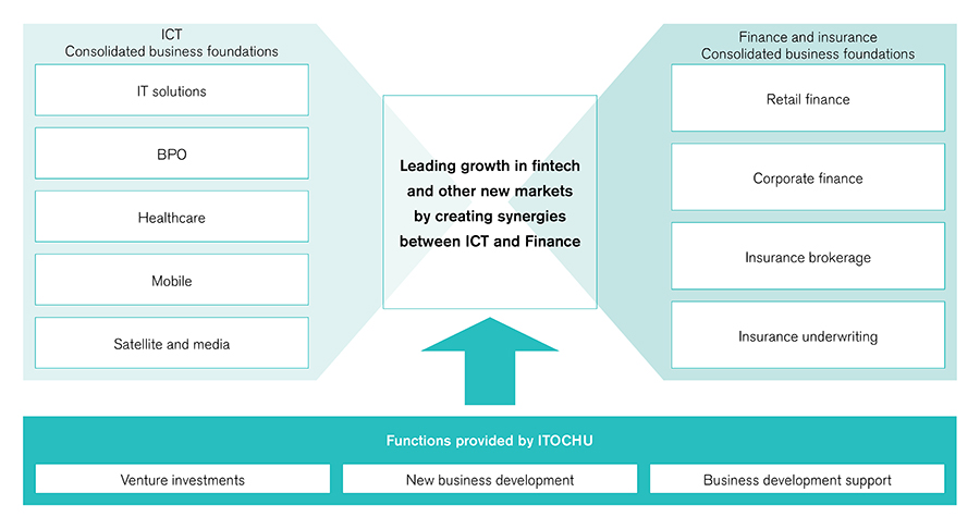 ICT & Financial Business Company | Our Business | ITOCHU Corporation