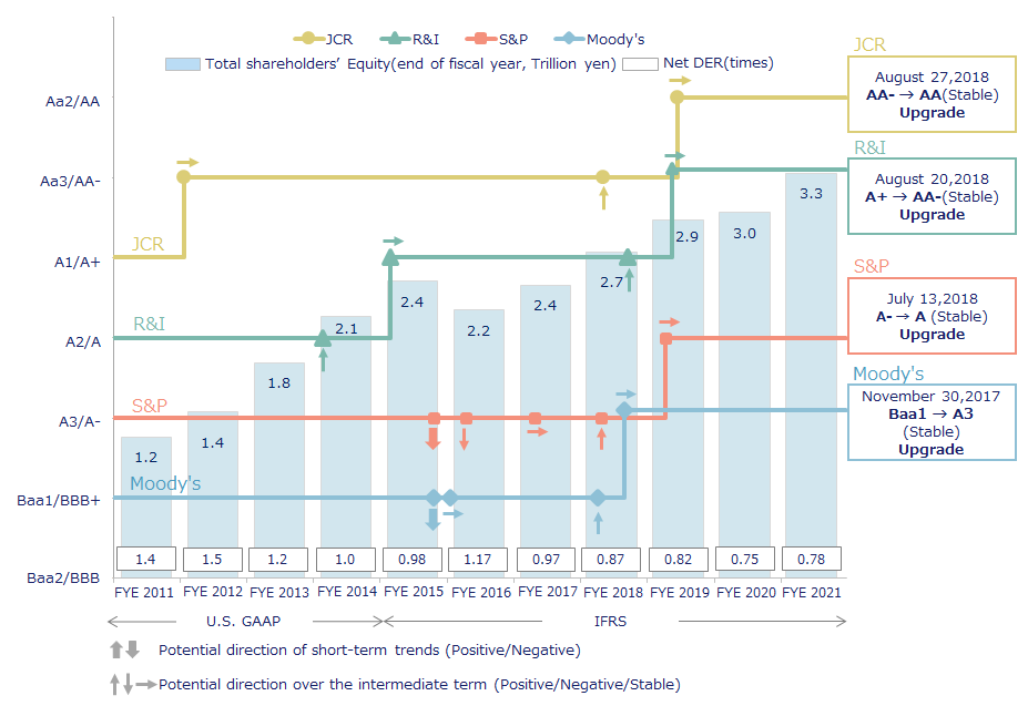 Credit Ratings and Debentures | ITOCHU Corporation